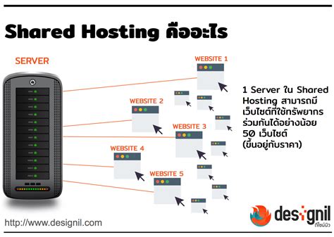โฮสต์เว็บที่ไหนดี เปรียบเทียบ Shared Hosting Vs Dedicated Hosting Vs