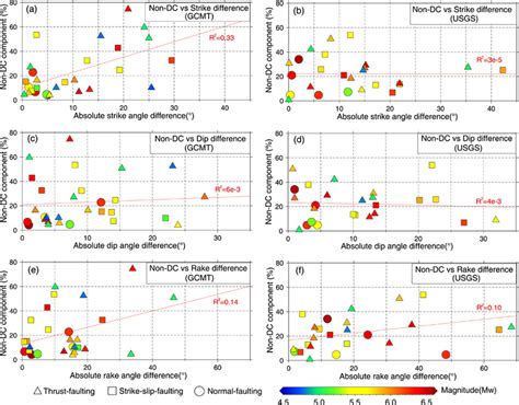 Relation Between The Non‐double‐couple Components In The Seismic Download Scientific Diagram