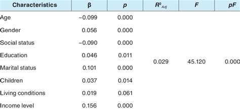 values of standardized regression coefficients in the model of the