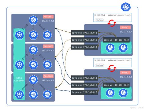 一键部署k8s多、单集群命令（波哥亲测有效）it运维技术圈的技术博客51cto博客