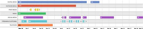 Actions Timeline Chart That Depicts How The Macro Categories Of