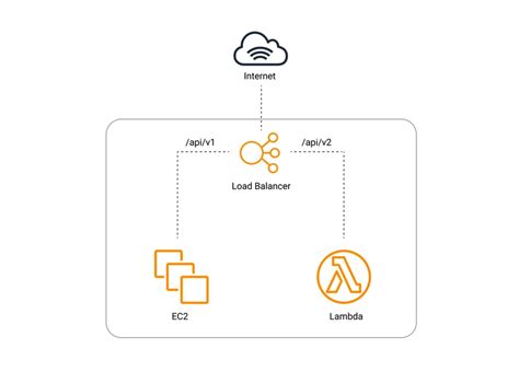 Hybrid Load Balancing Traffic Between Ec2 And Lambda Functions Useful Api Migration Pattern