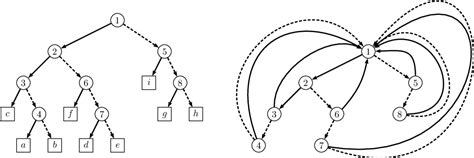 Figure 2 From A Quadratic Upper Bound On The Size Of A Synchronizing