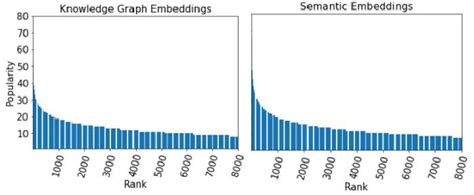 Popularity Occurrences Of Paper In The Top 5 Most Similar Paper Download Scientific Diagram