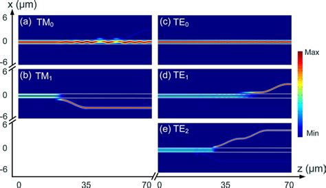 Propagation Fields Of The Poynting Vector For First Adc Section