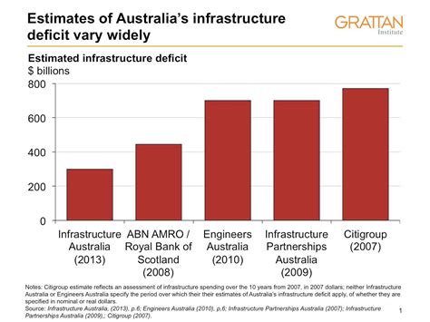 Budget Explainer Does Australia Really Have An Infrastructure Deficit