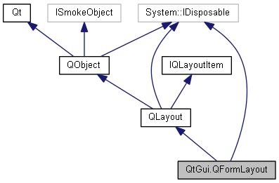 Qyoto QtGui QFormLayout Class Reference