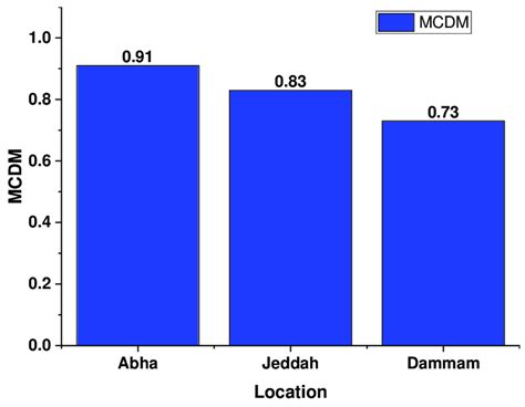 Mcdm Analysis Of The Pv System Download Scientific Diagram