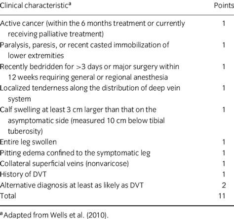 Clinical Model For Predicting The Probability Of Dvt Download Table