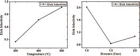 Etch Selectivity Versus A Temperature And B Pressure Over A Thermal
