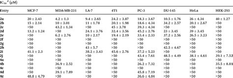 In Vitro Anticancer Activities Of Compounds 2a 4d Against Different Download Table