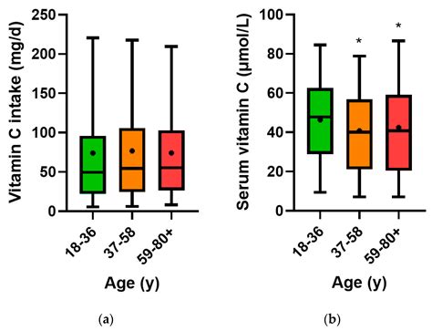 Does Aging Affect Vitamin C Status Relative To Intake Findings From