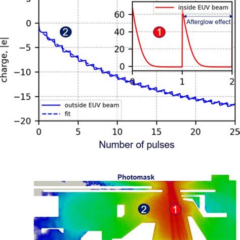 The Time Dependent Charge Of A 100 Nm Particle Outside The Euv Beam In