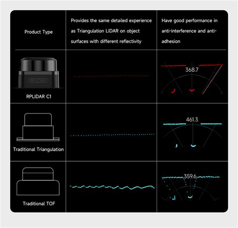 Slamtec Rplidar C1 Laser Ranging Sensor 360° Omnidirectional Lidar