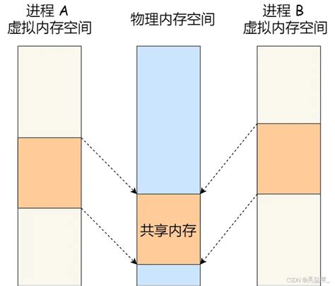 进程间通信 共享内存共享内存使用相同的虚拟地址 Csdn博客