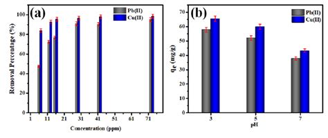 A Impact Of Initial Pbii And Cuii Concentration On The Adsorption