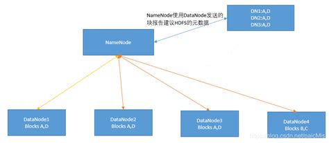 Namenode和datanode之间的交互xlucas的博客 Csdn博客datanode通过长连接与namenode保持通信
