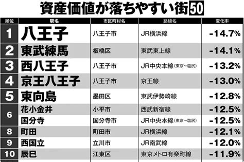 東京都内、10年後の資産価値「落ちる街」「落ちない街」ランキング50 マネーポストweb