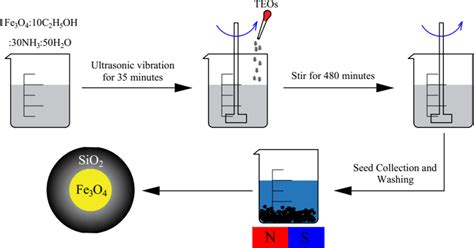 Synthesis Process Of Fe3o4sio2 Nanomaterial With Core Shell Structure