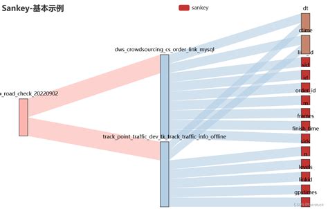 Pyecharts一文速学 绘制桑基图详解python代码python 桑基图 Csdn博客