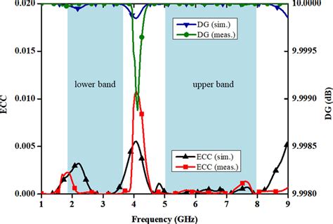 Ecc And Dg For The Proposed Antenna Download Scientific Diagram