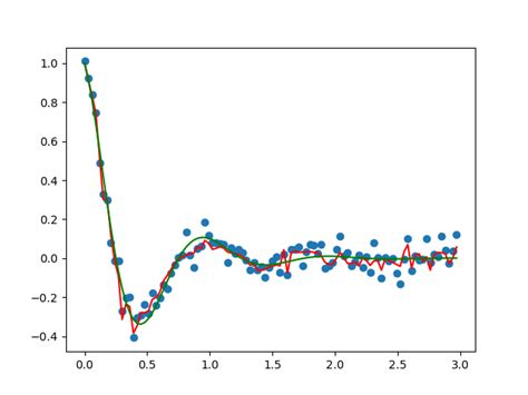 the analytic garden symbolic regression