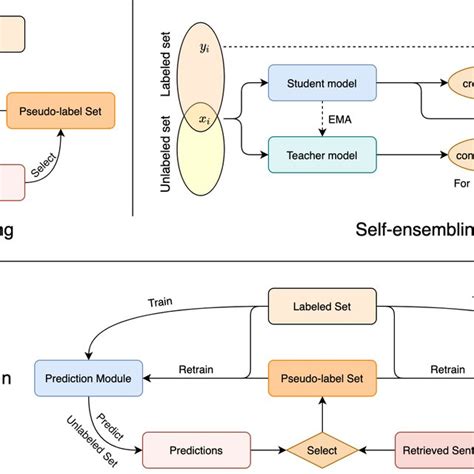 Difference Between Self Training Self Ensembling And Dual Learning