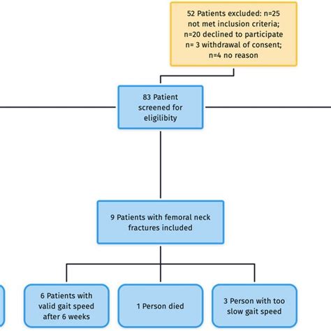 The Attrition Flowchart Depicting Application Of Inclusion And Download Scientific Diagram