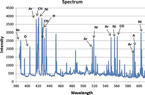 Spectral Analysis Of The Elements And Their Respective Wavelength Graph Download Scientific