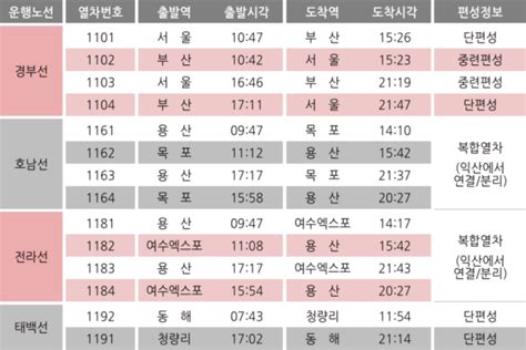 무궁화호 대체하는 Itx 마음 콘센트 Usb포트 위치 가격 등 총정리