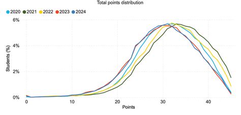 Ib Grades Explained Tutorchase