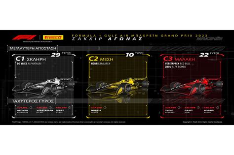F1 2023 Grand Prix Μπαχρέιν Εκκίνηση με νίκη Verstappen Cartest