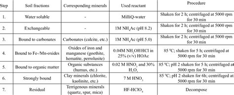 The Reactants And Conditions Of Sequential Extractions Download Scientific Diagram