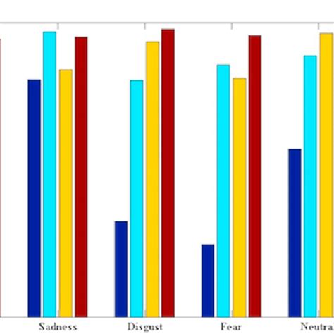 Performance Evaluation Of The Experiments For Emo Db Download