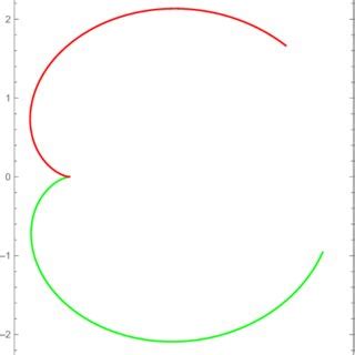 Parametric Plot Of F On 1 Download Scientific Diagram