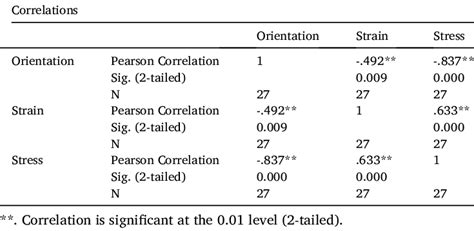 Correlation Between Orientation Strain And Stress In Second Iteration