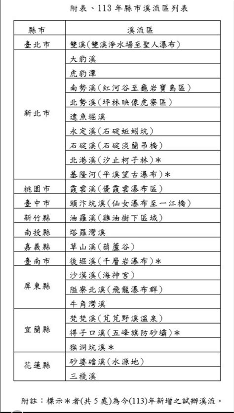 記者 梅花新聞網 簡立欣台北報導 全台24處高風險溪流區！「溪水暴漲警示訊息」報你知 ｜ 梅花新聞網