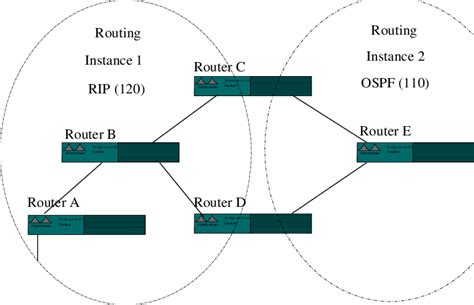 routers c and d are performing mutual route redistribution mutual