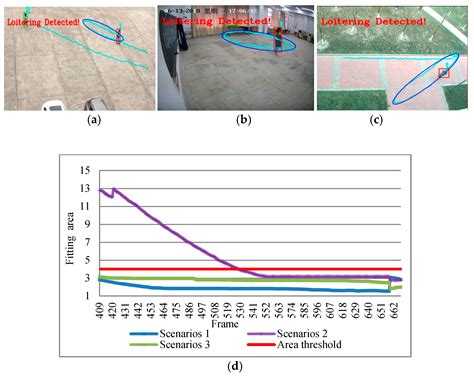 Applied Sciences Free Full Text Loitering Detection Based On Pedestrian Activity Area