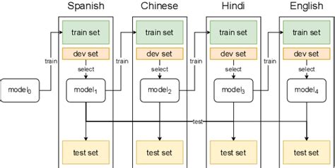 Figure 1 From Analyzing Bert Cross Lingual Transfer Capabilities In