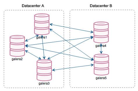 Monitoring Galera Cluster For Mysql Or Mariadb Understanding Metrics