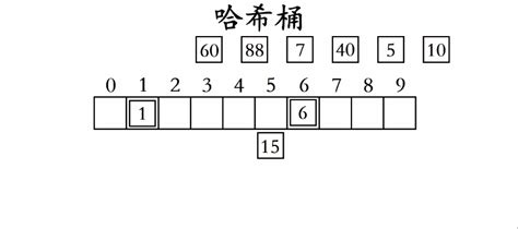 手撕哈希表（hashtable）——c高阶数据结构详解 Csdn博客