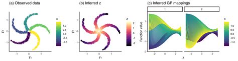 Decomposing feature-level variation with Covariate Gaussian Process Latent Variable Models ...
