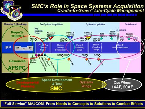 Ppt Air Force Space And Missile Systems Center Smc Powerpoint