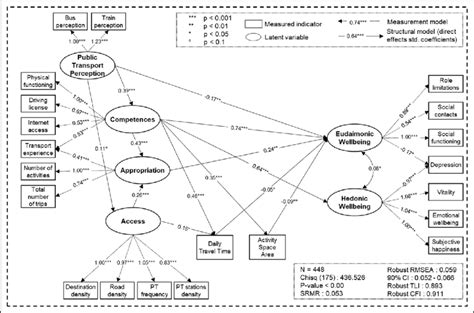 Sem Path Diagram Of The Complete Model Download Scientific Diagram