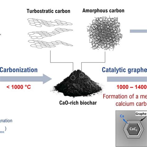 Schematic Representation Of The Synthesis Of Highly Graphenic Biochar