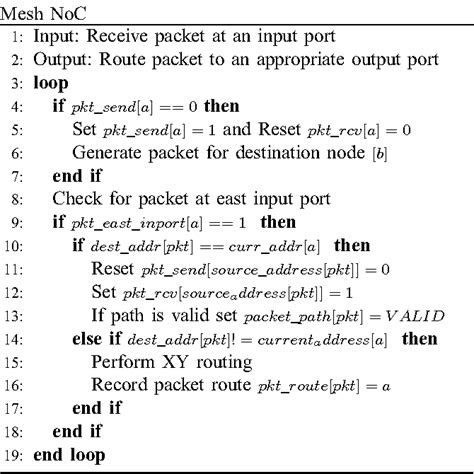 Figure 1 From Application Of Formal Methods For System Level Verification Of Network On Chip