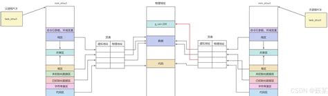 Linux：环境变量与程序地址空间 Csdn博客