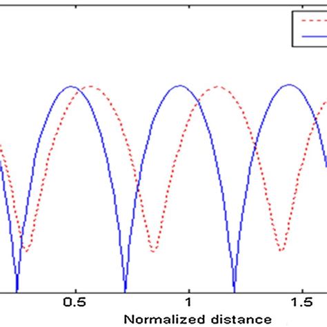 Normalized Intensity Of Cosh Gaussian Laser Beam In A Magnetized Plasma Download Scientific