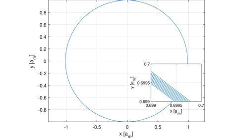 The Actual Rosette Orbit Of Phobos Download Scientific Diagram